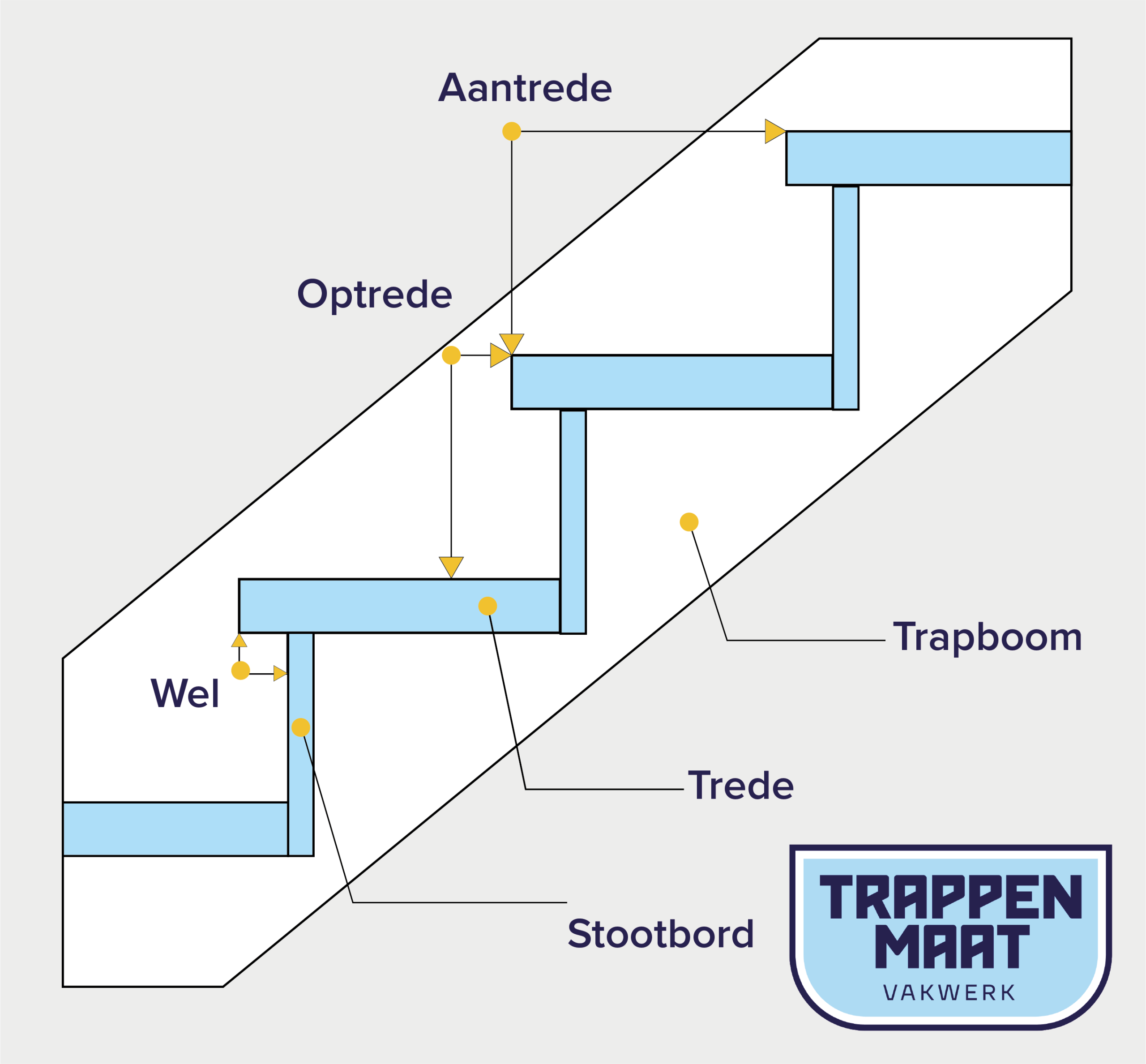 Trapformule berekenen voor elke trapvorm | Trappenmaat